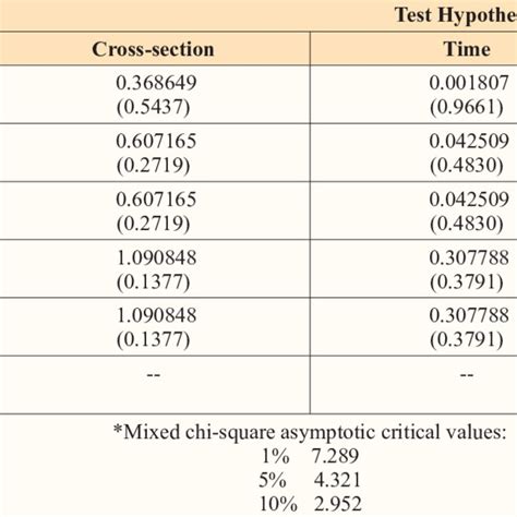Correlated Random Effects Hausman Test Equation Untitled Test