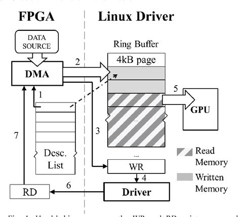 Figure 1 From A New DMA PCIe Architecture For Gigabyte Data Transmission Semantic Scholar