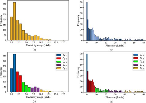 Histograms Of The Measured Data Points Each Histogram Representing One