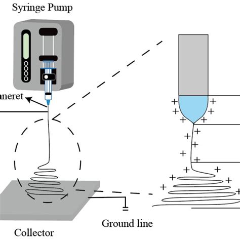 Schematic Diagram Of Electrospinning Process And Equipment Download