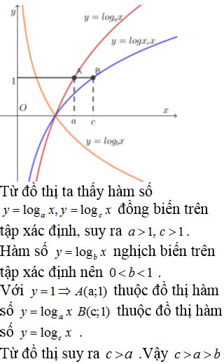 Cho Hàm Số Ylog A X Ylog B X Ylog C X Có đồ Thị Như Hình Vẽ Bên