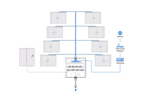 Unifi Access 控制架構