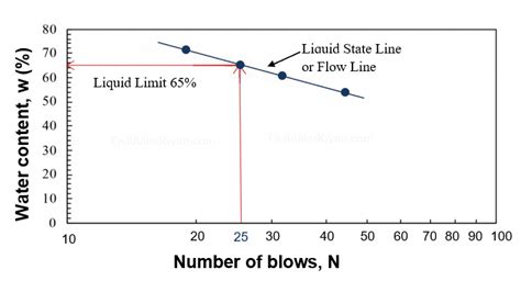 Atterberg Limits Test Definition Apparatus Test Procedure