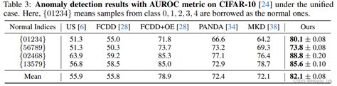 【a unified model for multi class anomaly detection neurips 2022】 csdn博客