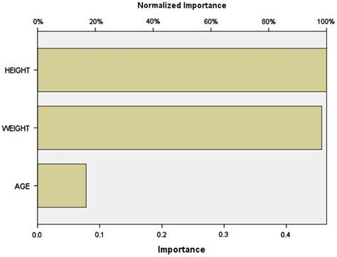 independent variables importance download scientific diagram