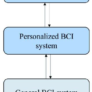 Evaluation Method Of Personalized BCI Performance The General BCI Download Scientific Diagram