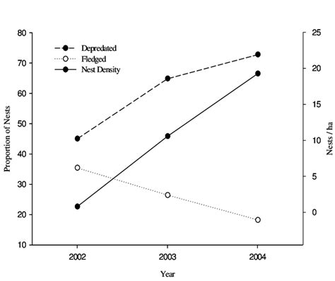 2 Ecology Of Nest Survival And Density Total Nesting Density Download Scientific Diagram