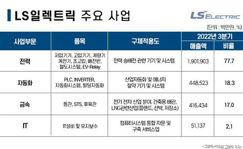 살까 말까 신재생에 발목잡힌 Ls일렉트릭 주주경제신문
