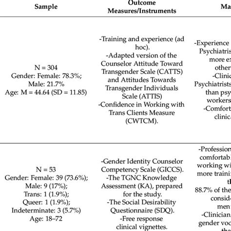 Quantitative Studies Included In This Systematic Review Download Quantitative Studies Included In This Systematic Review Download