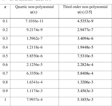 table 1 from the numerical solution of volterra integral equation of second kind using quartic