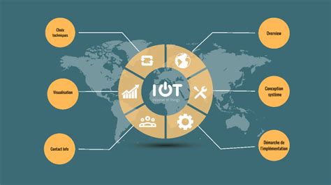 Iot Mini Project By Nedya Ferchichi On Prezi