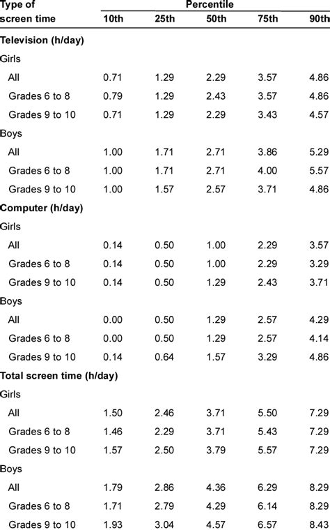 Distribution Of Screen Time Variables According To Sex And Grade Download Table