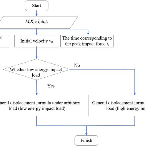 The Solution Flow Chart Download Scientific Diagram