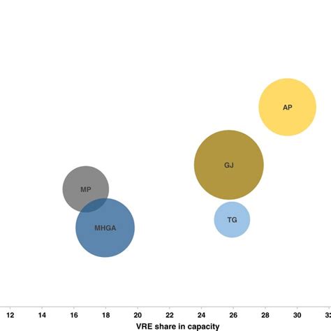 Variable Renewable Energy Vre Share By State In Capacity And Download Scientific Diagram
