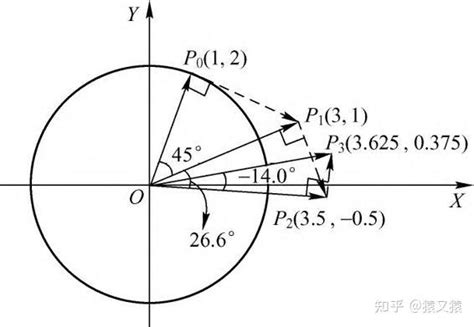 fpga数字信号处理 cordic算法 知乎