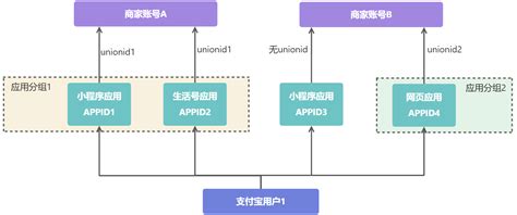 Openid介绍 支付宝文档中心