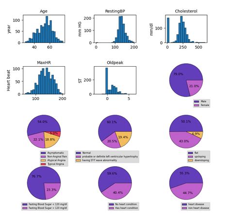Github Farbodbj Heart Disease Dataset Prediction And Visualization A Deep Neural Network