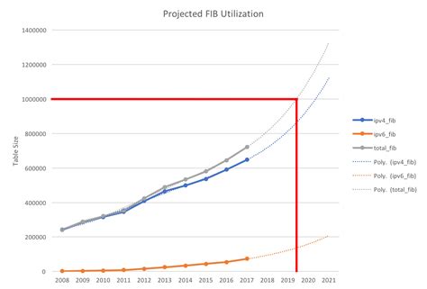 Fib Utilization BGP Help