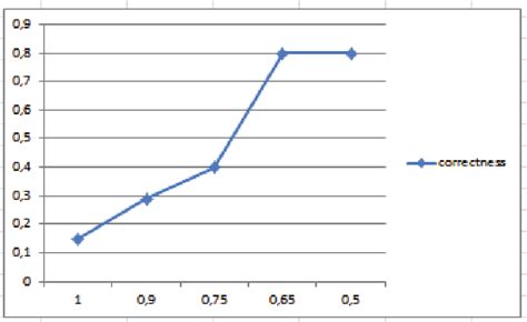 Correctness Of Alignment Results With The Variation Of Download