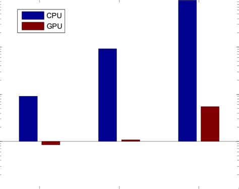 Computational Time Of Cpu And Gpu Download Scientific Diagram