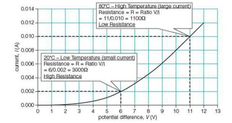 Thermistors Digestible Notes