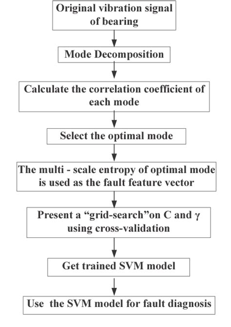 Figure 1 From Adaptive Feature Extraction Algorithms And Svm With Optimal Parameters On Fault
