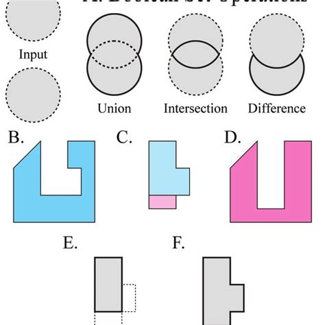 A Diagram Of Boolean Set Operations A Aligned Proteins With