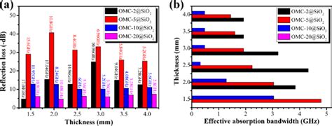 Comparison Of A Rl Values And B Effective Absorption Bandwidth Of