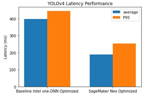 speed up yolov4 inference to twice as fast on amazon sagemaker