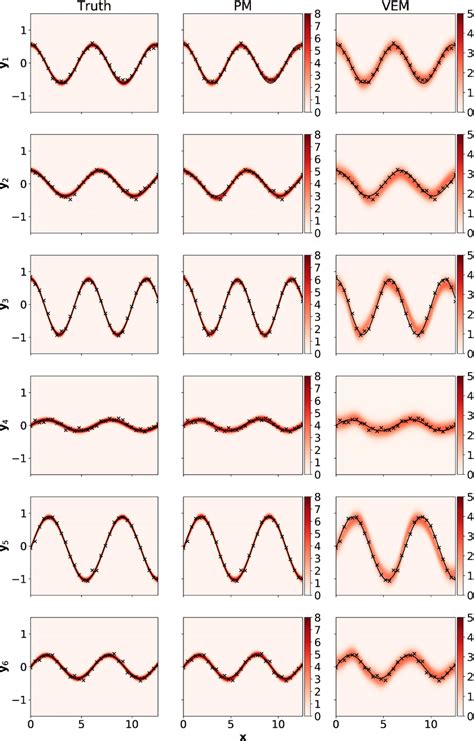 Case 2 Predictive Densities Each Row Corresponds To A Different Output