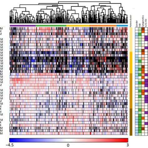 The Heterogeneity In Constitutive Protein Release By Primary Human AML Download Scientific