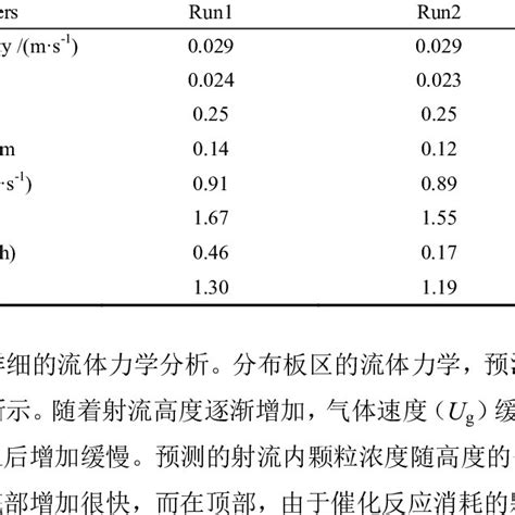 The Prediction Of Hydrodynamic Parameter Download Table