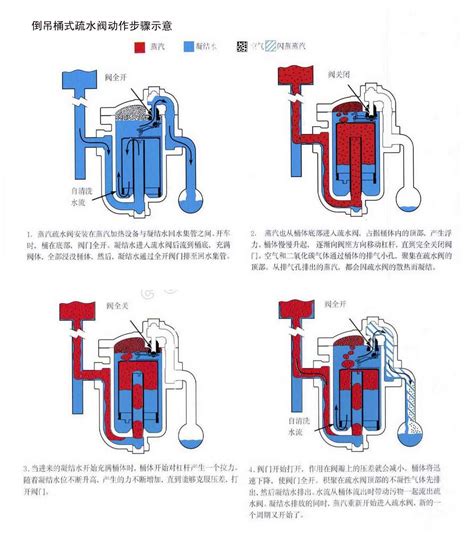 疏水阀工作原理图 千图网