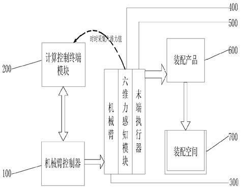 Low Stress Assembling And Adjusting System And Method Based On Six