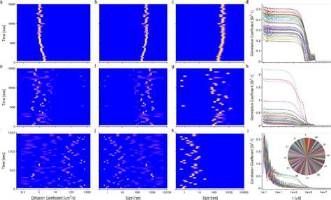 Diffusion Coefficient Distribution With Time A Intensity Size Download Scientific Diagram