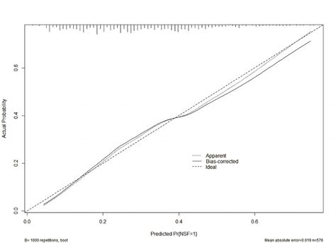 calibration plot of the nomogram based on the bootstrap method nsf