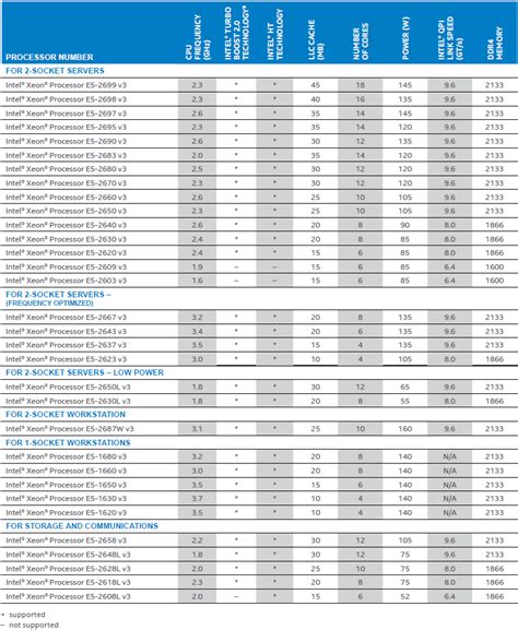 Intel Unveils New Generation Xeon E V Chips With Up To Cores Kitguru