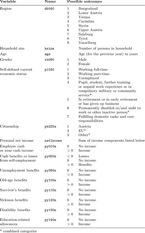 Variables Selected For The Simulation Of The Austrian Eu Silc