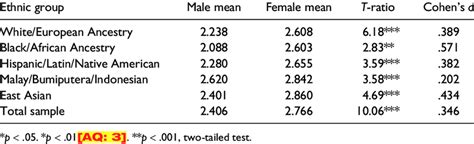 Mean Sex Differences T Test For The R2D 4D Ratios For The Five Main Download Table