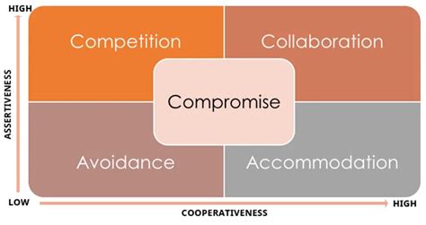 What Is The Thomas Kilmann Conflict Management Model With Examples