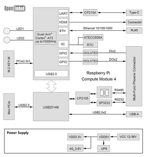 Raspberry Pi Computer Module 4cm4 Pcl Programmable Controller Edgebox