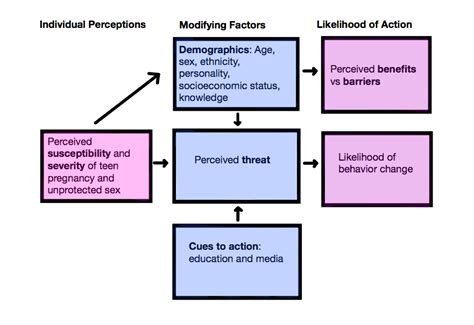 Components Health Belief Model Jackpot