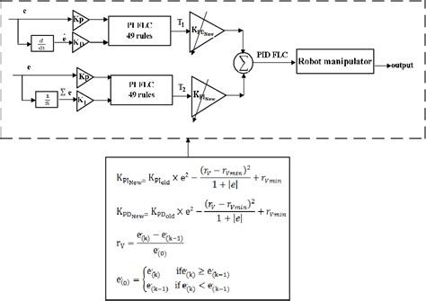 Figure 1 From Design Pid Like Fuzzy Controller With Minimum Rule Base