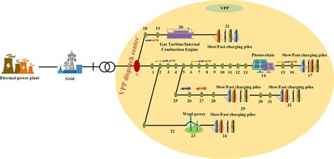 The Multi‐area Vpp With Large‐scale Evs Based On Ieee33 Node System Download Scientific Diagram