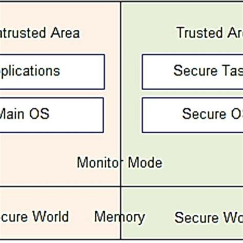 Trusted Execution Environment Tee General Architecture Download