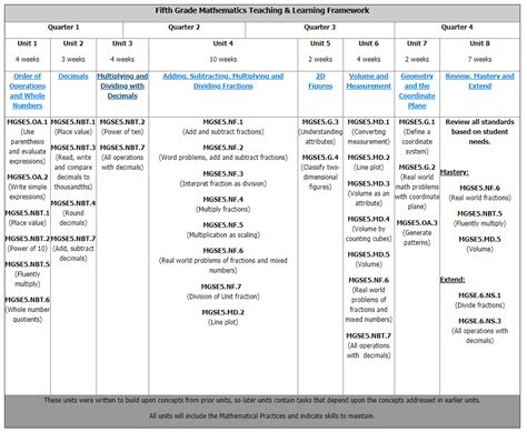 5th Grade Math Standards Common Core Worksheets