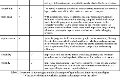 Symbolic Techniques For Deep Learning Challenges And Opportunities