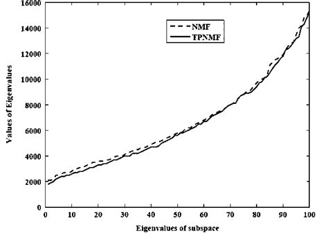 Figure 1 From Topology Preserving Non Negative Matrix Factorization For