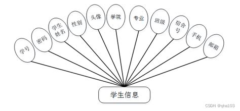 计算机毕业设计pythonuniapp高校迎新管理小程序小程序源码lw大学生迎新小程序 组织结构图 Csdn博客