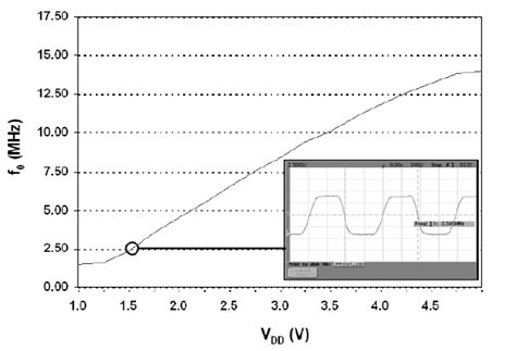 Experimental Data Frequency Versus Voltage For A 21 Stage Ro This